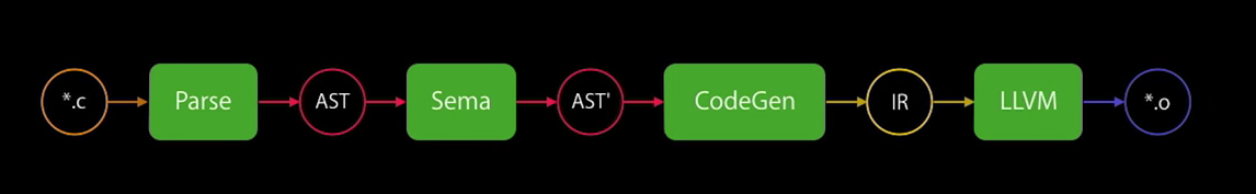 自定义clang命令，利用llvm Pass实现对oc函数的静态插桩 Ethan Lin